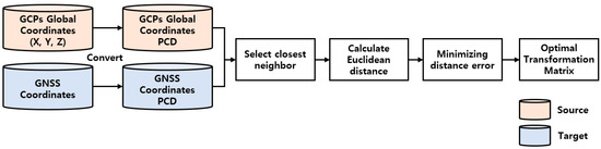 GCP-Based Automated Fine Alignment Method for Improving the Accuracy of Coordinate Information ...