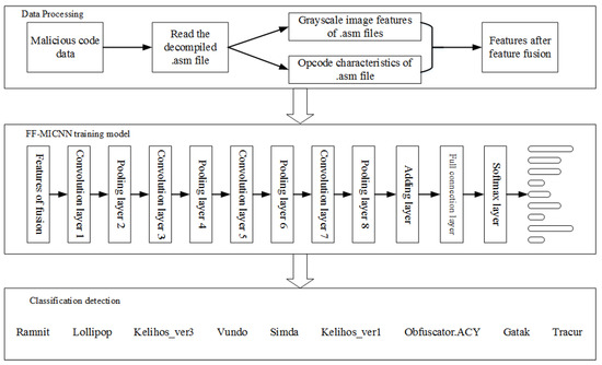 A Malicious Code Detection Method Based on FF-MICNN in the Internet of Things