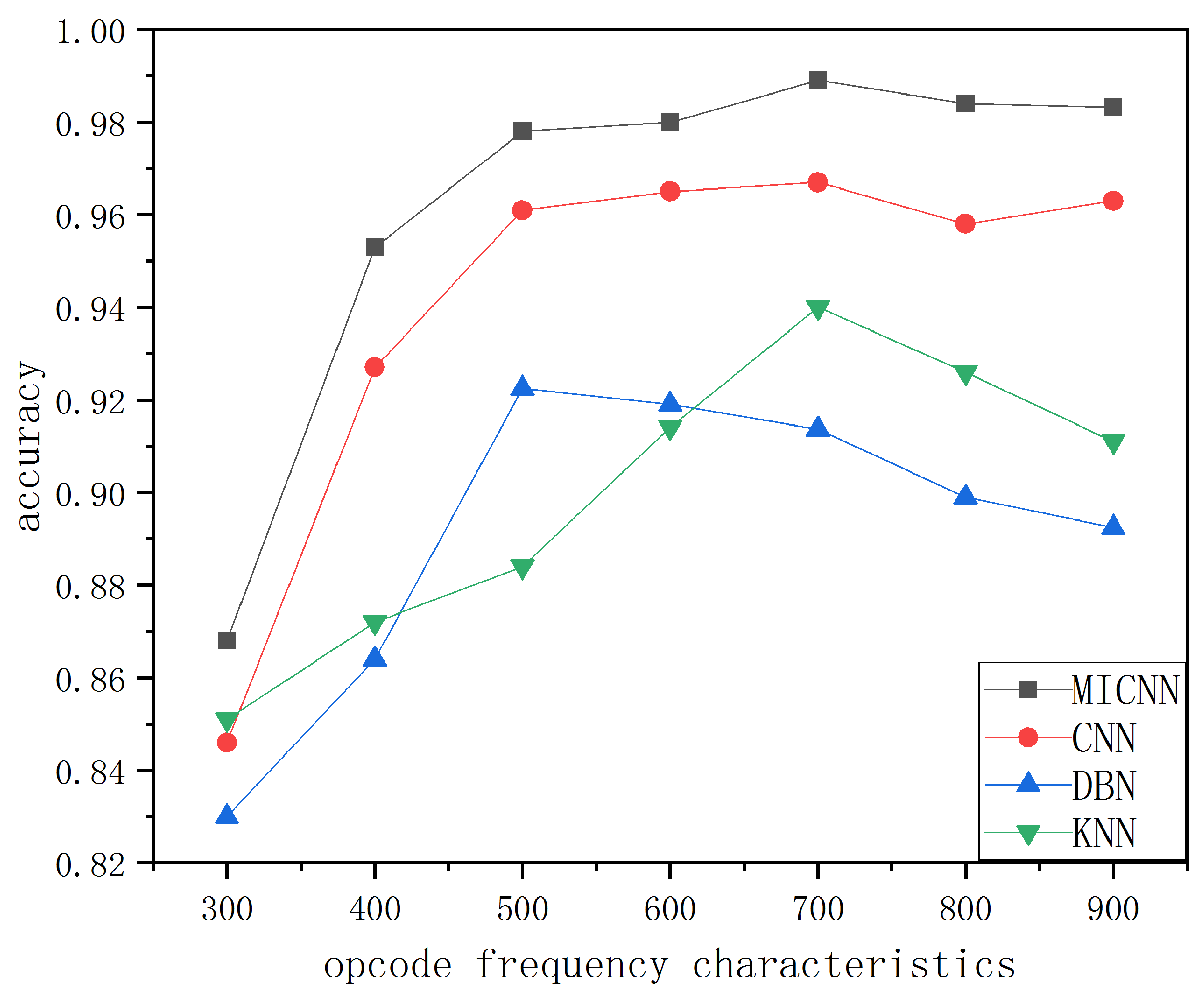 A Malicious Code Detection Method Based on FF-MICNN in the Internet of Things