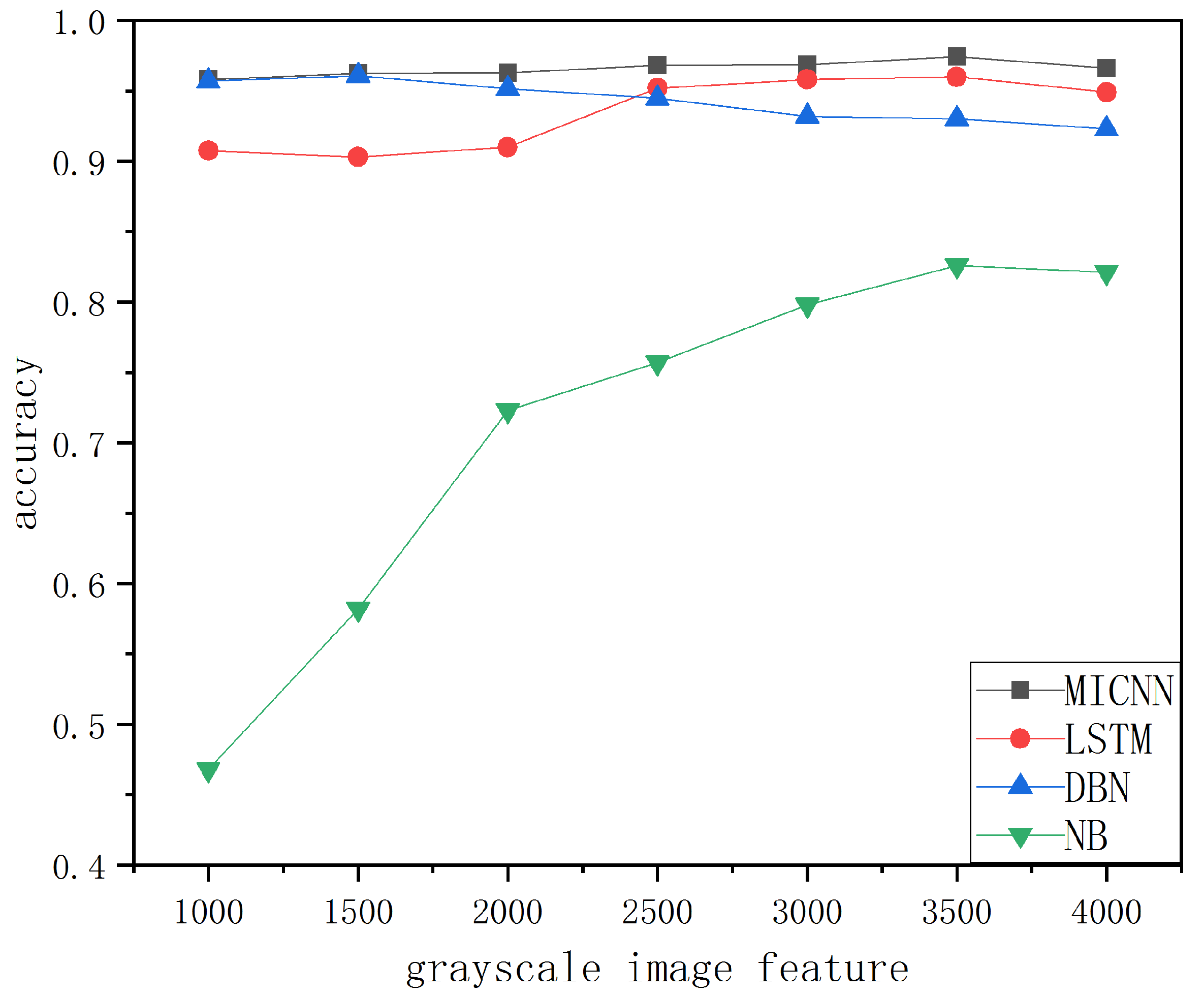 A Malicious Code Detection Method Based on FF-MICNN in the Internet of Things