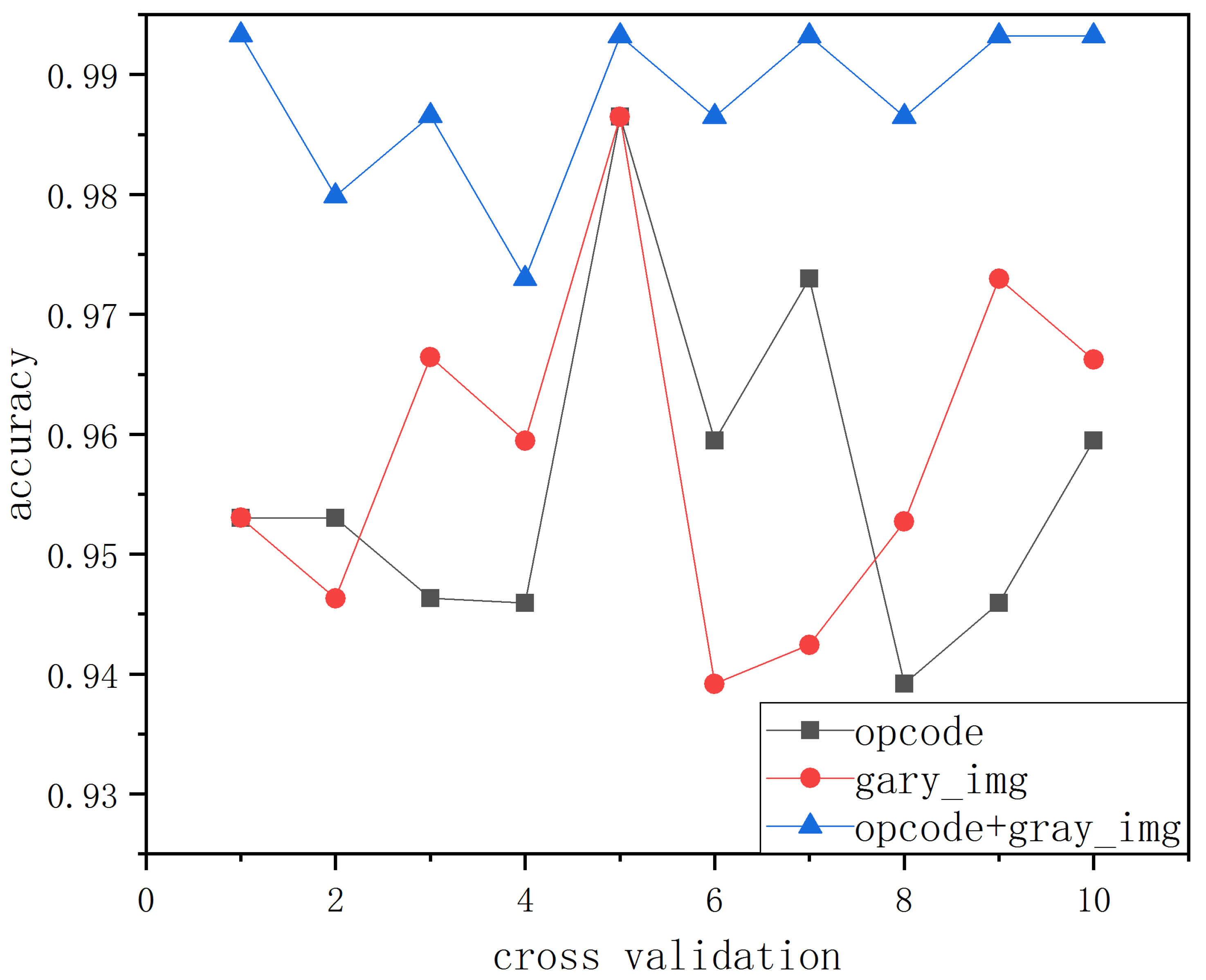 A Malicious Code Detection Method Based on FF-MICNN in the Internet of Things