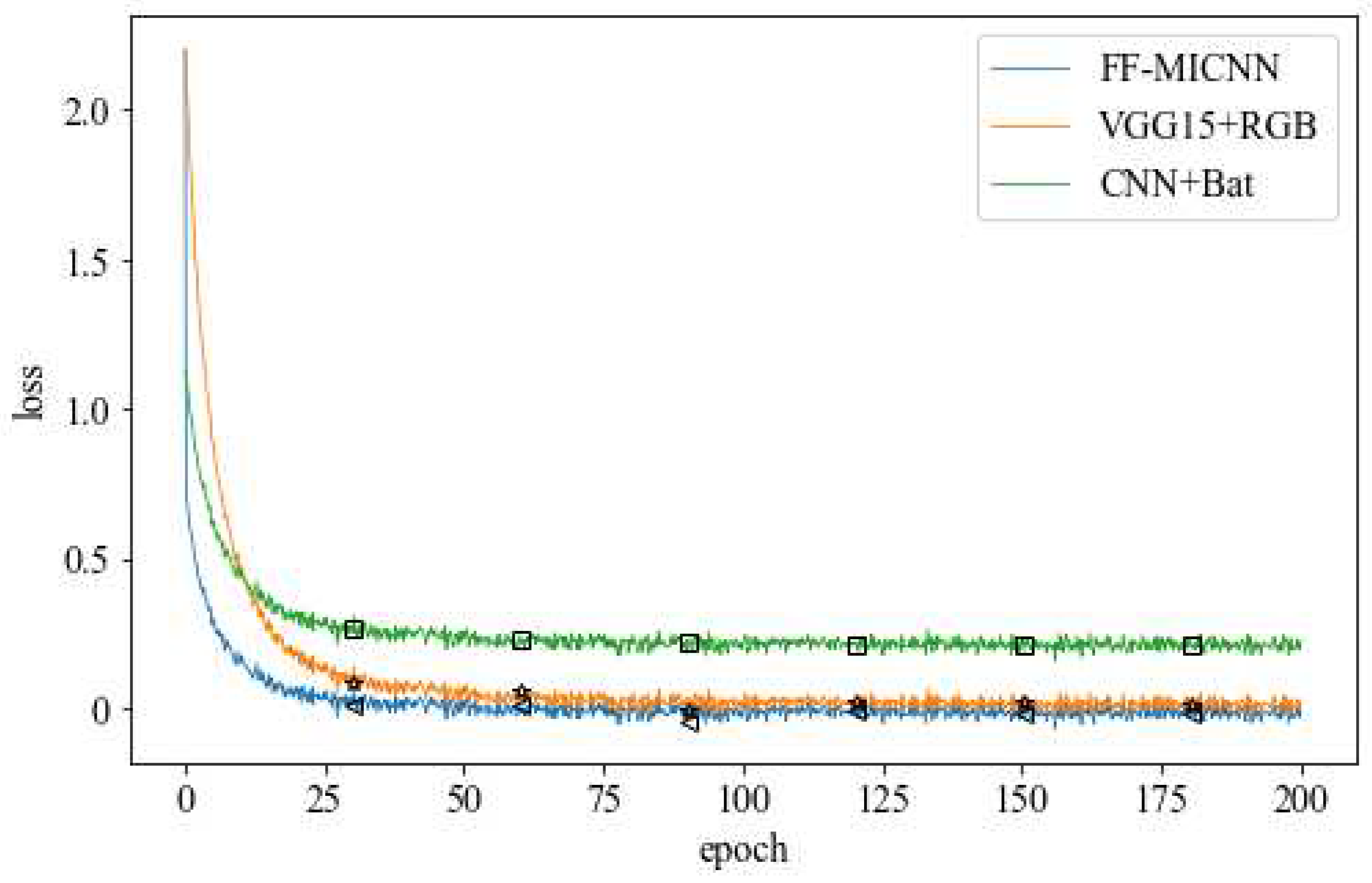 A Malicious Code Detection Method Based on FF-MICNN in the Internet of Things