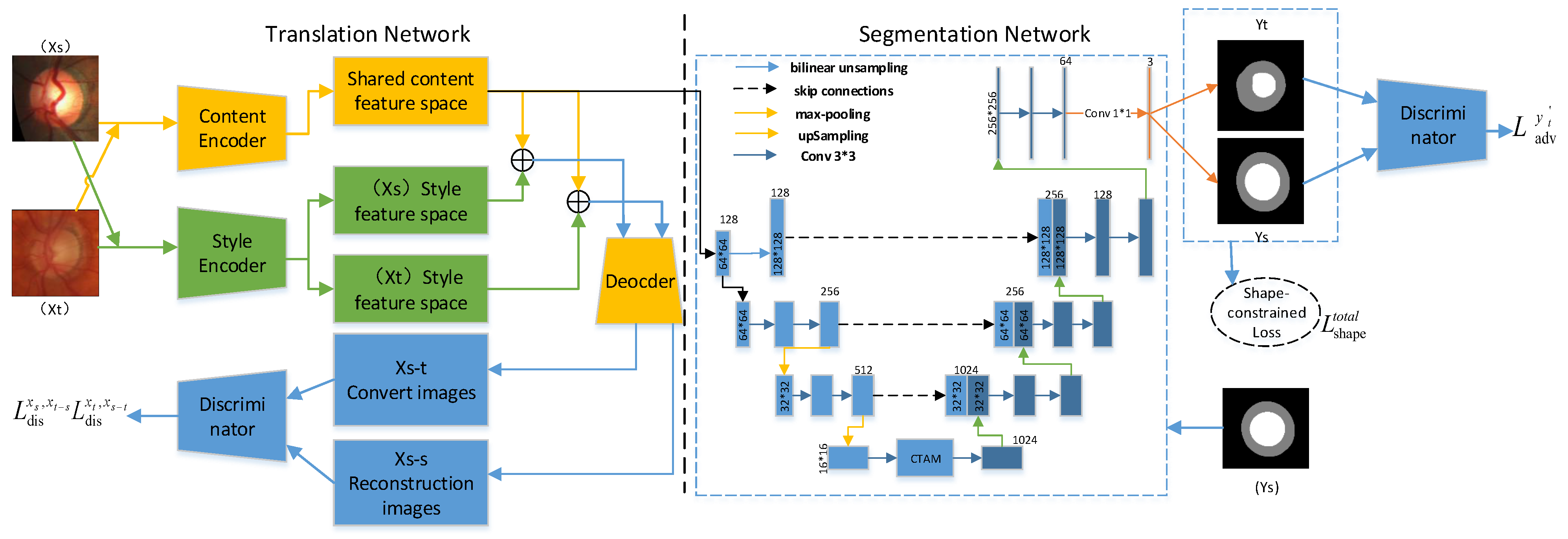 Sensors | Free Full-Text | Unsupervised Domain Adaptation with Shape Constraint and Triple ...