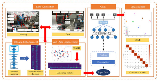 Sensors | Free Full-Text | An Imbalanced Fault Diagnosis Method Based ...