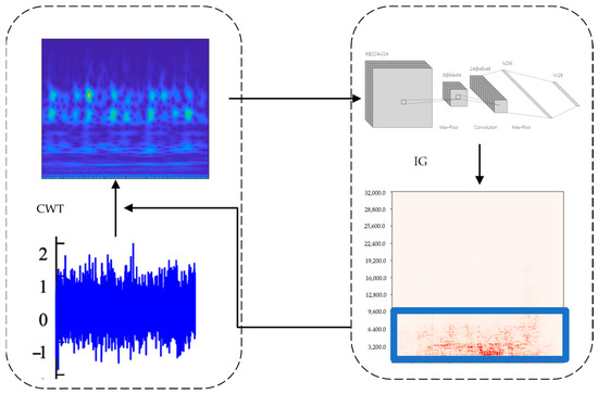Sensors | Free Full-Text | Integrated Gradient-Based Continuous Wavelet ...