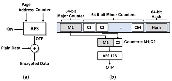 Efficient Integrity Tree Structure For Convolutional Neural Networks Through Frequent Counter