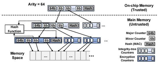 Efficient Integrity-Tree Structure for Convolutional Neural Networks through Frequent Counter ...