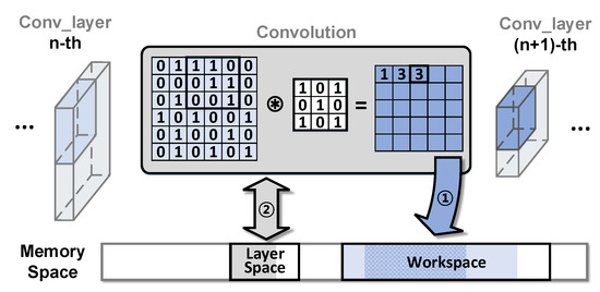 Efficient Integrity Tree Structure For Convolutional Neural Networks Through Frequent Counter