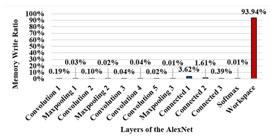 Efficient Integrity-Tree Structure for Convolutional Neural Networks through Frequent Counter ...