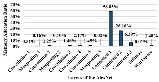 Efficient Integrity Tree Structure For Convolutional Neural Networks Through Frequent Counter