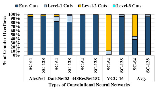 Efficient Integrity-Tree Structure for Convolutional Neural Networks through Frequent Counter ...
