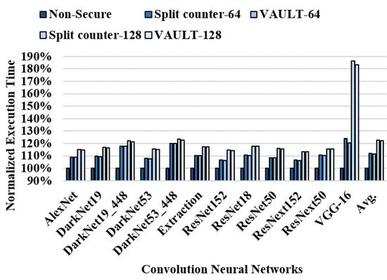 Efficient Integrity Tree Structure For Convolutional Neural Networks Through Frequent Counter