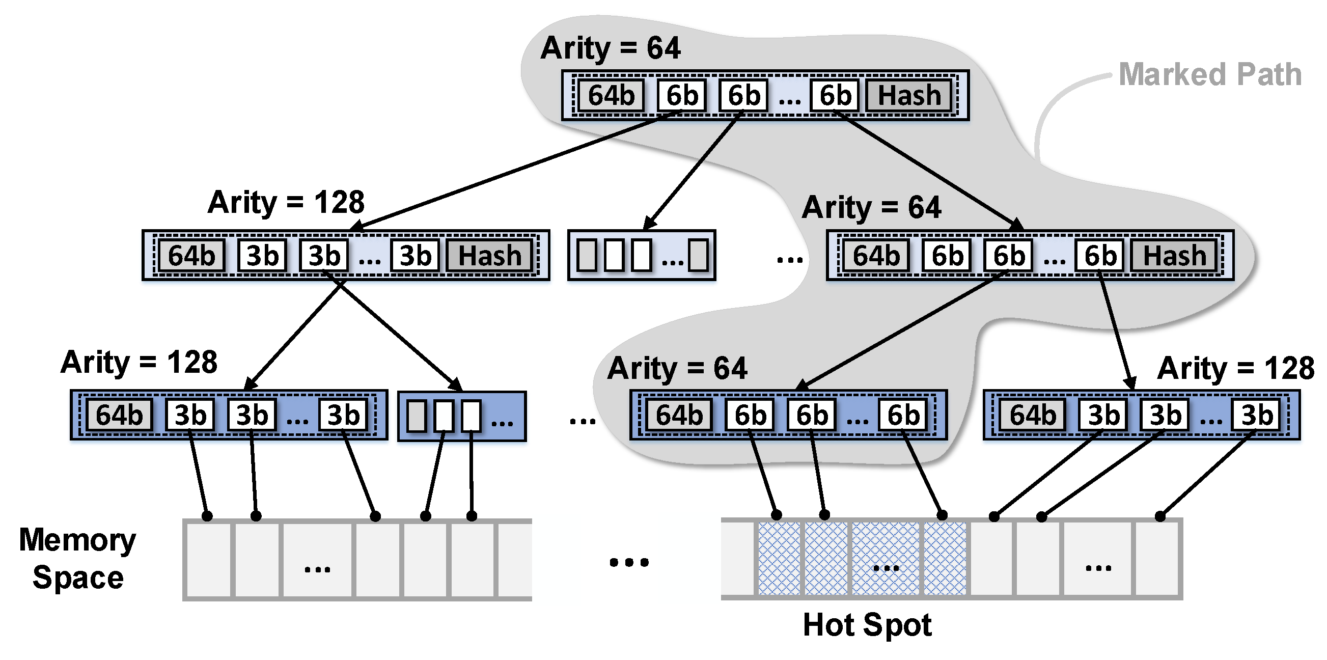 Efficient Integrity-Tree Structure for Convolutional Neural Networks through Frequent Counter ...