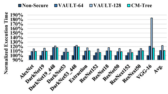 Efficient Integrity Tree Structure For Convolutional Neural Networks Through Frequent Counter