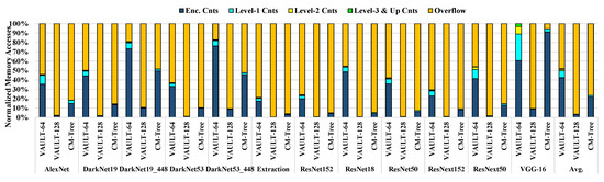 Efficient Integrity-Tree Structure for Convolutional Neural Networks through Frequent Counter ...