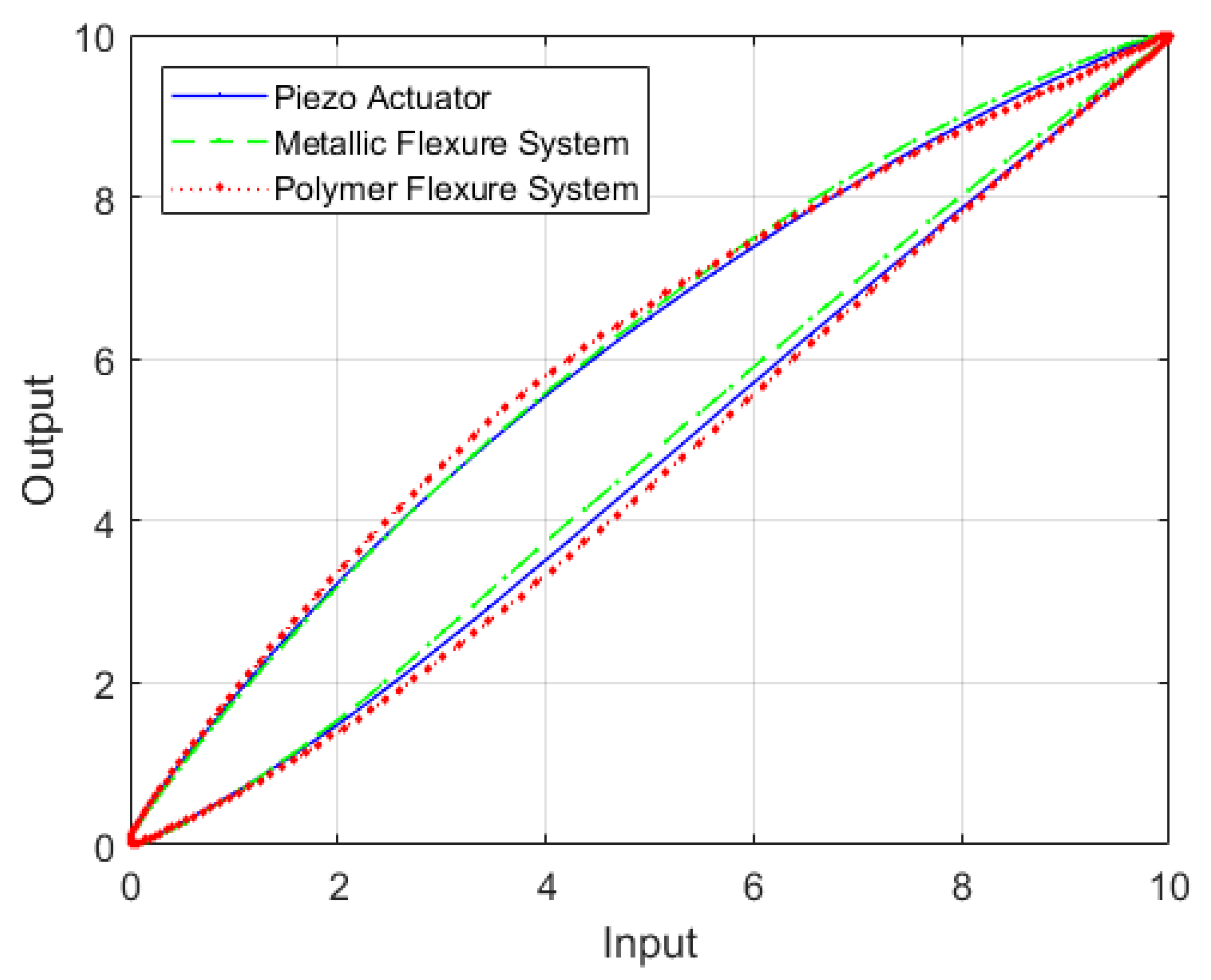 Sensors | Free Full-Text | A Modified Prandtl–Ishlinskii Hysteresis Model for Modeling and ...