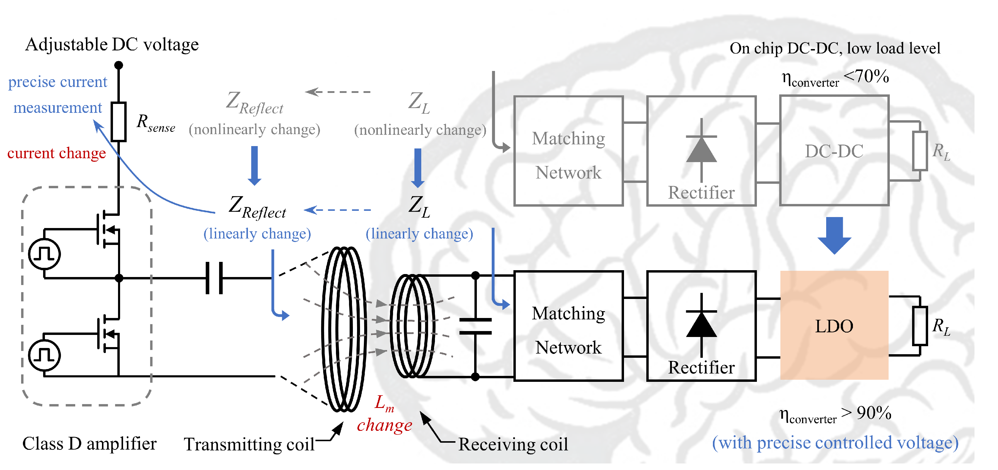 A Linear-Power-Regulated Wireless Power Transfer Method for Decreasing the Heat Dissipation of ...