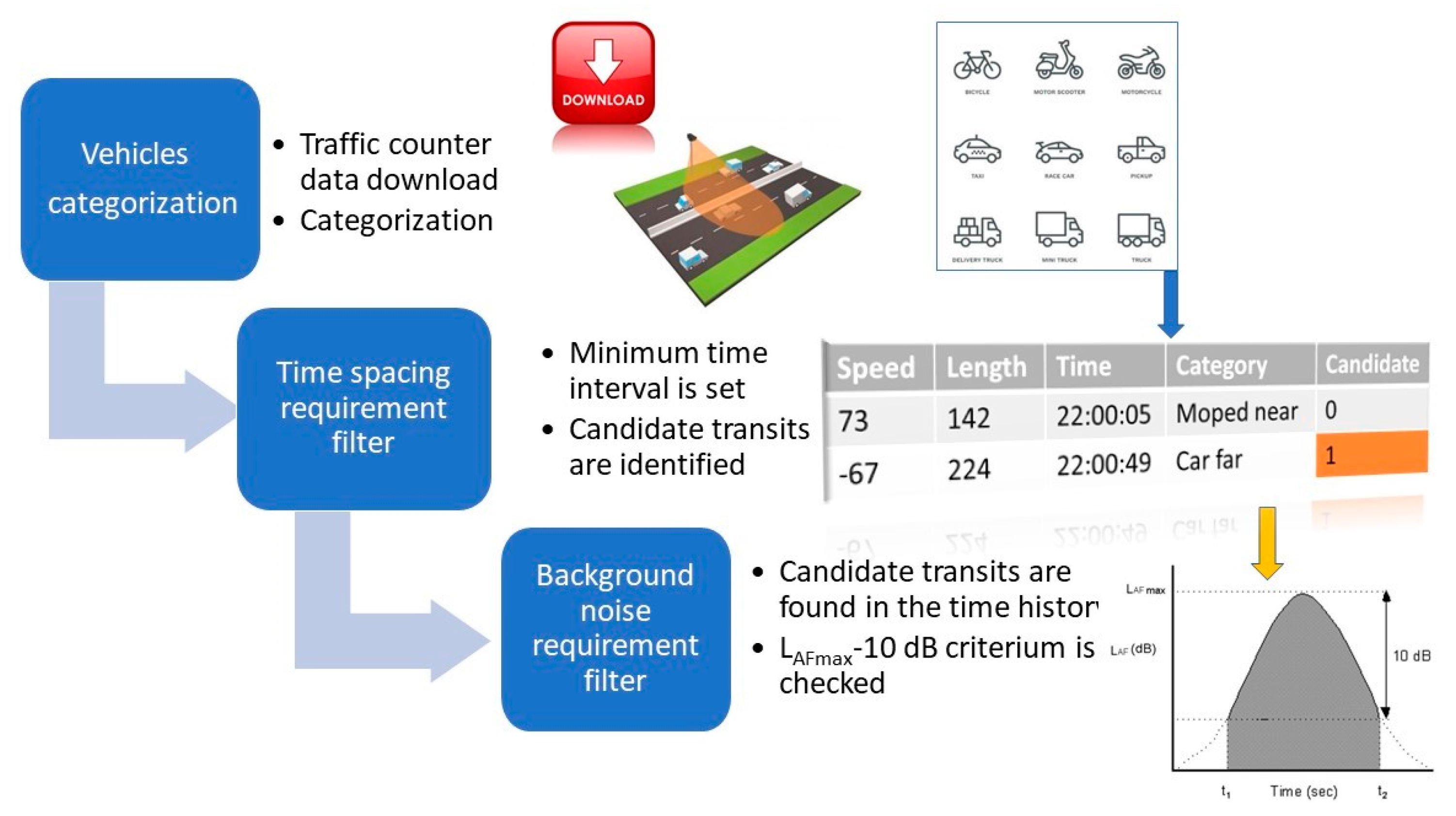 Statistical Pass-By for Unattended Road Traffic Noise Measurement in an ...
