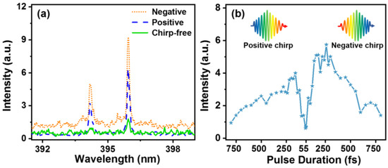 Sensing Trace-Level Metal Elements in Water Using Chirped Femtosecond ...