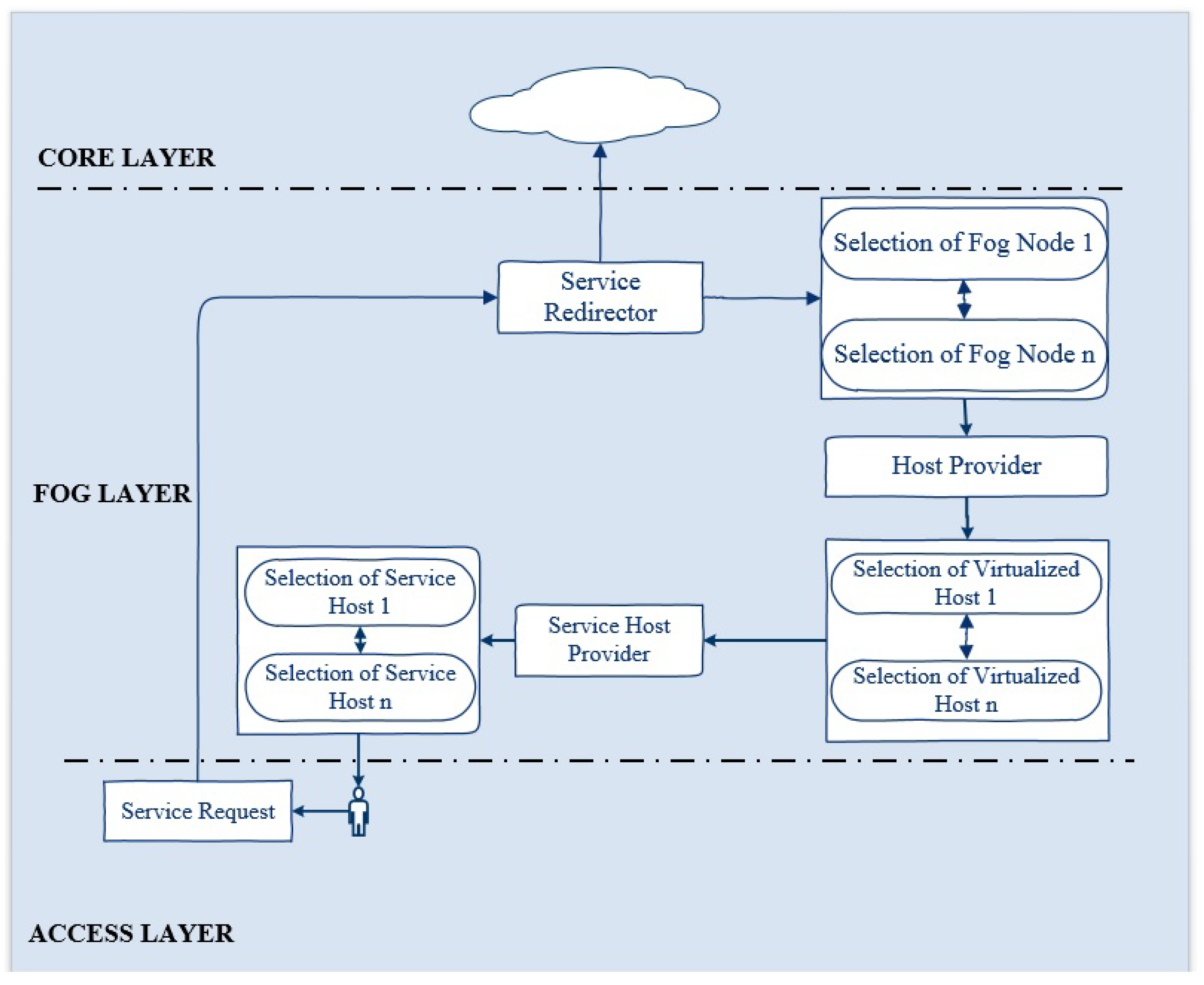 Antifragile and Resilient Geographical Information System Service Delivery in Fog Computing