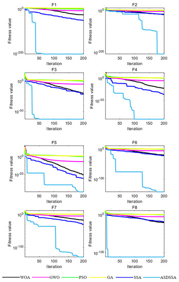 An Adaptive Sinusoidal-Disturbance-Strategy Sparrow Search Algorithm ...
