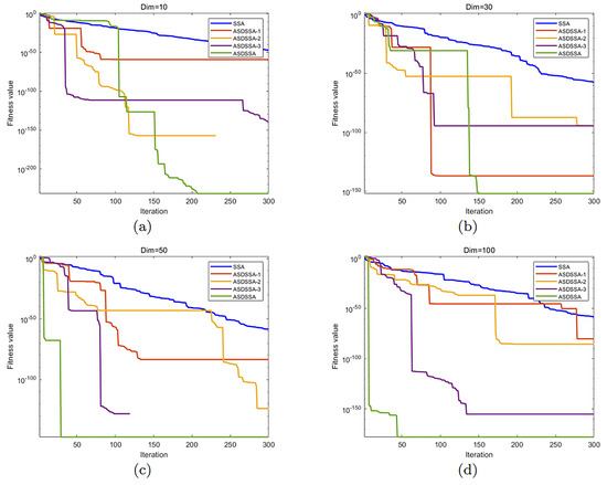 An Adaptive Sinusoidal-Disturbance-Strategy Sparrow Search Algorithm ...