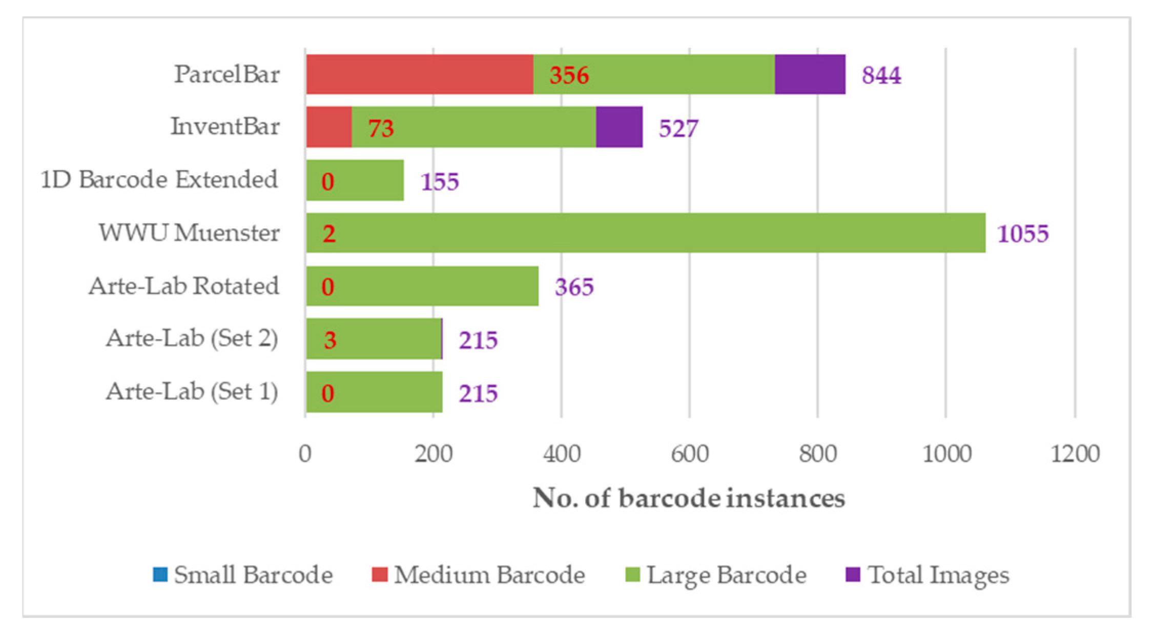1D Barcode Detection: Novel Benchmark Datasets and Comprehensive ...