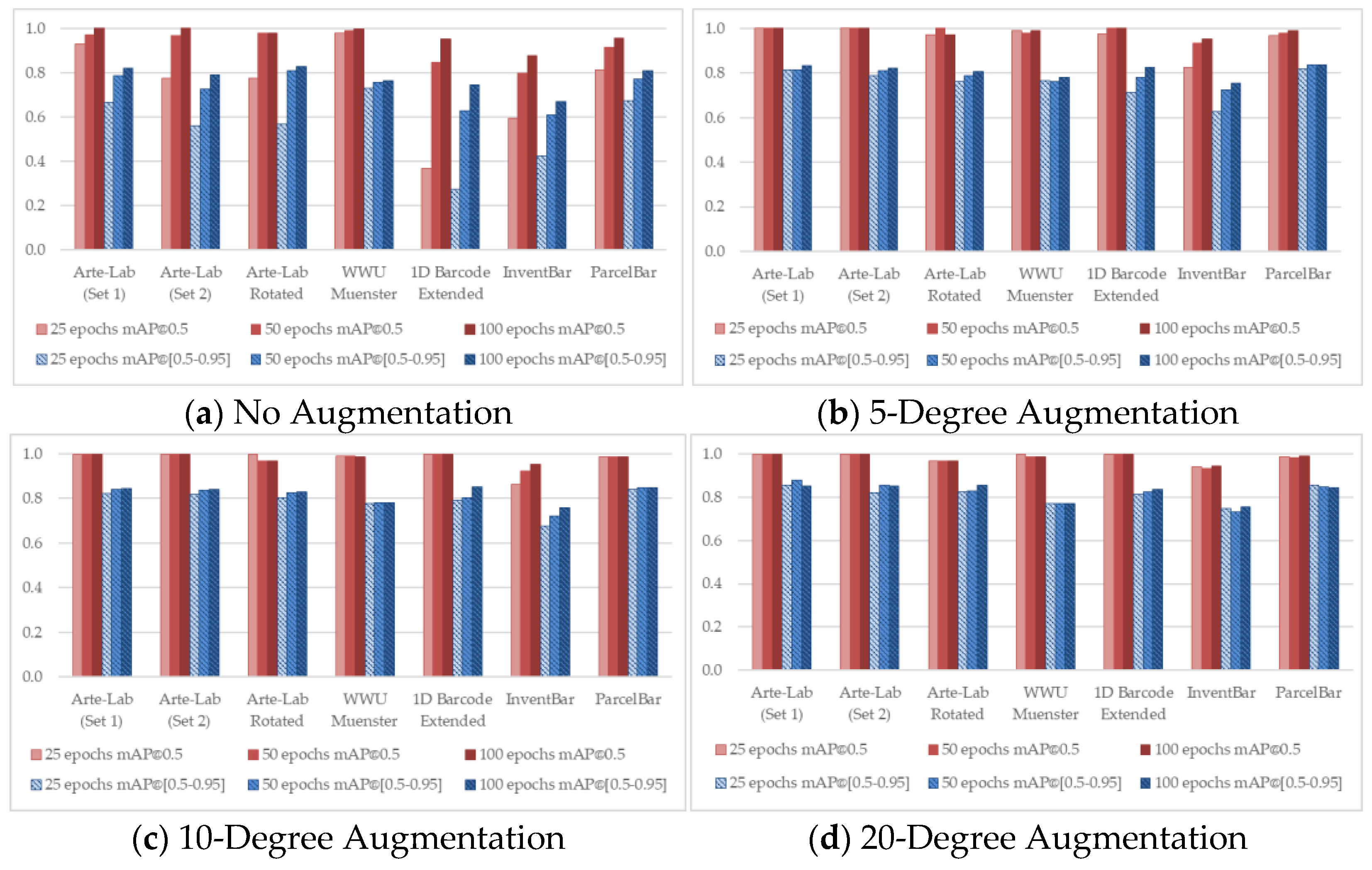 1D Barcode Detection: Novel Benchmark Datasets and Comprehensive ...
