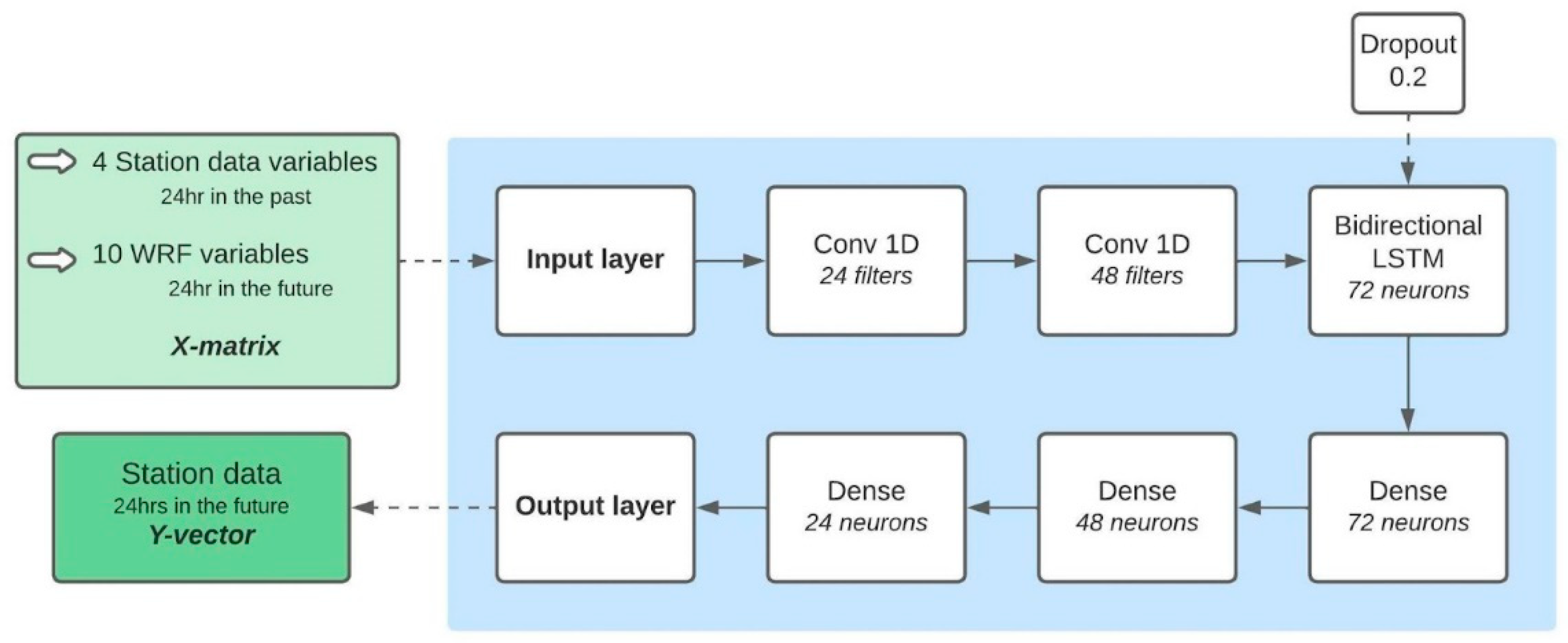 Design of a Forest Fire Early Alert System through a Deep 3D-CNN ...