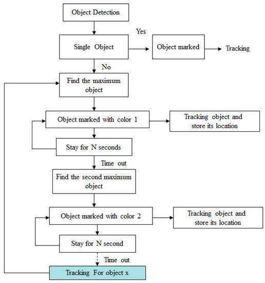 Sensors | Free Full-Text | Intelligent Object Tracking with an Automatic Image Zoom Algorithm ...