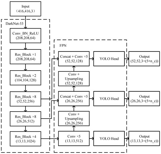 A Novel Improved YOLOv3-SC Model for Individual Pig Detection