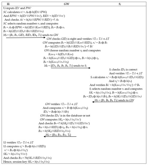 An Enhanced User Authentication and Key Agreement Scheme for Wireless Sensor Networks Tailored ...