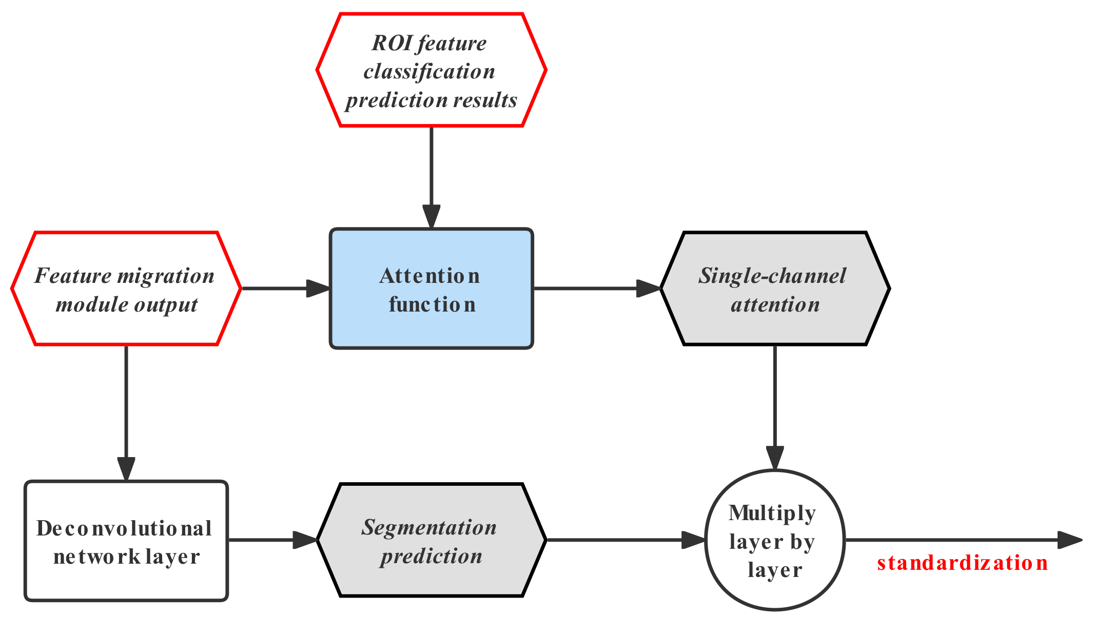Semi-Supervised Instance-Segmentation Model for Feature Transfer Based on Category Attention