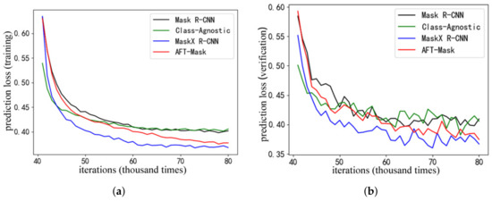 Semi-Supervised Instance-Segmentation Model for Feature Transfer Based ...