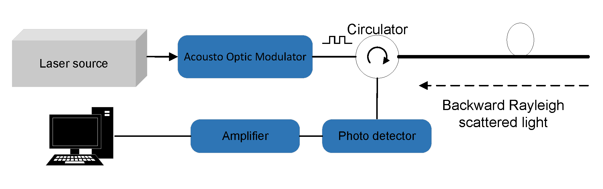 Φ-OTDR Signal Identification Method Based on Multimodal Fusion