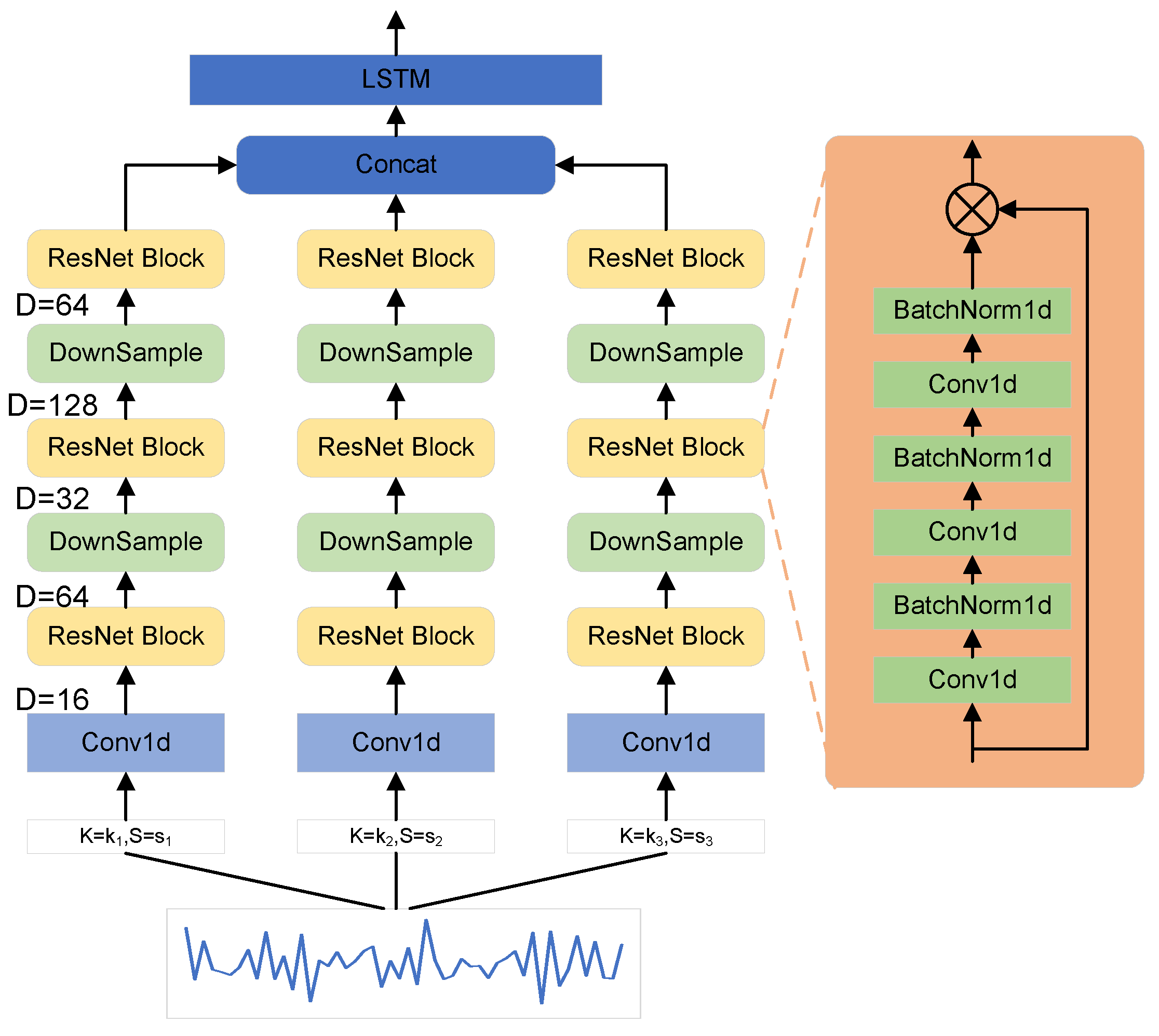 Φ-OTDR Signal Identification Method Based on Multimodal Fusion