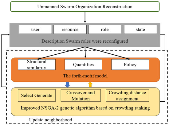Role Assignment Mechanism of Unmanned Swarm Organization Reconstruction ...