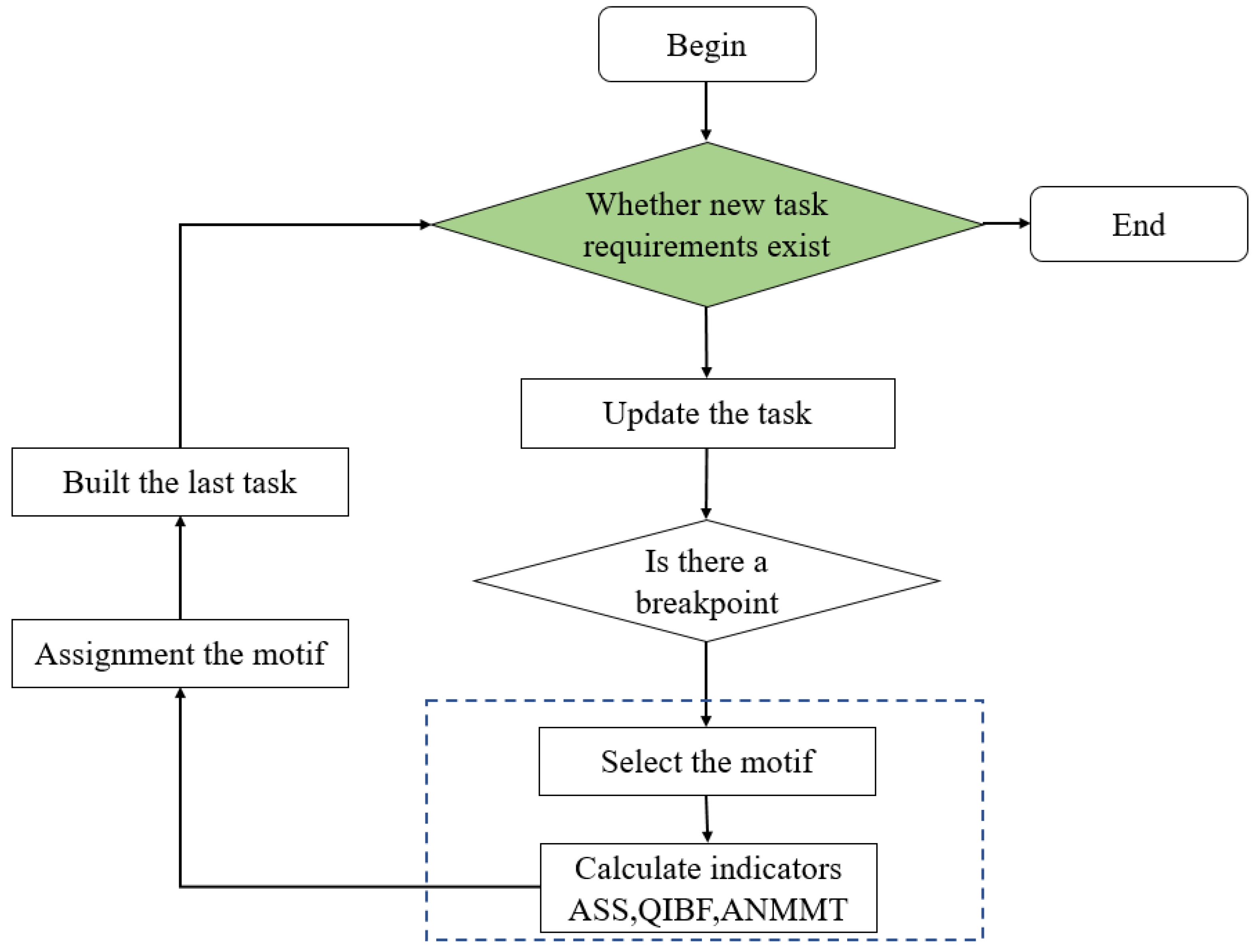 Role Assignment Mechanism of Unmanned Swarm Organization Reconstruction Based on the Fourth ...