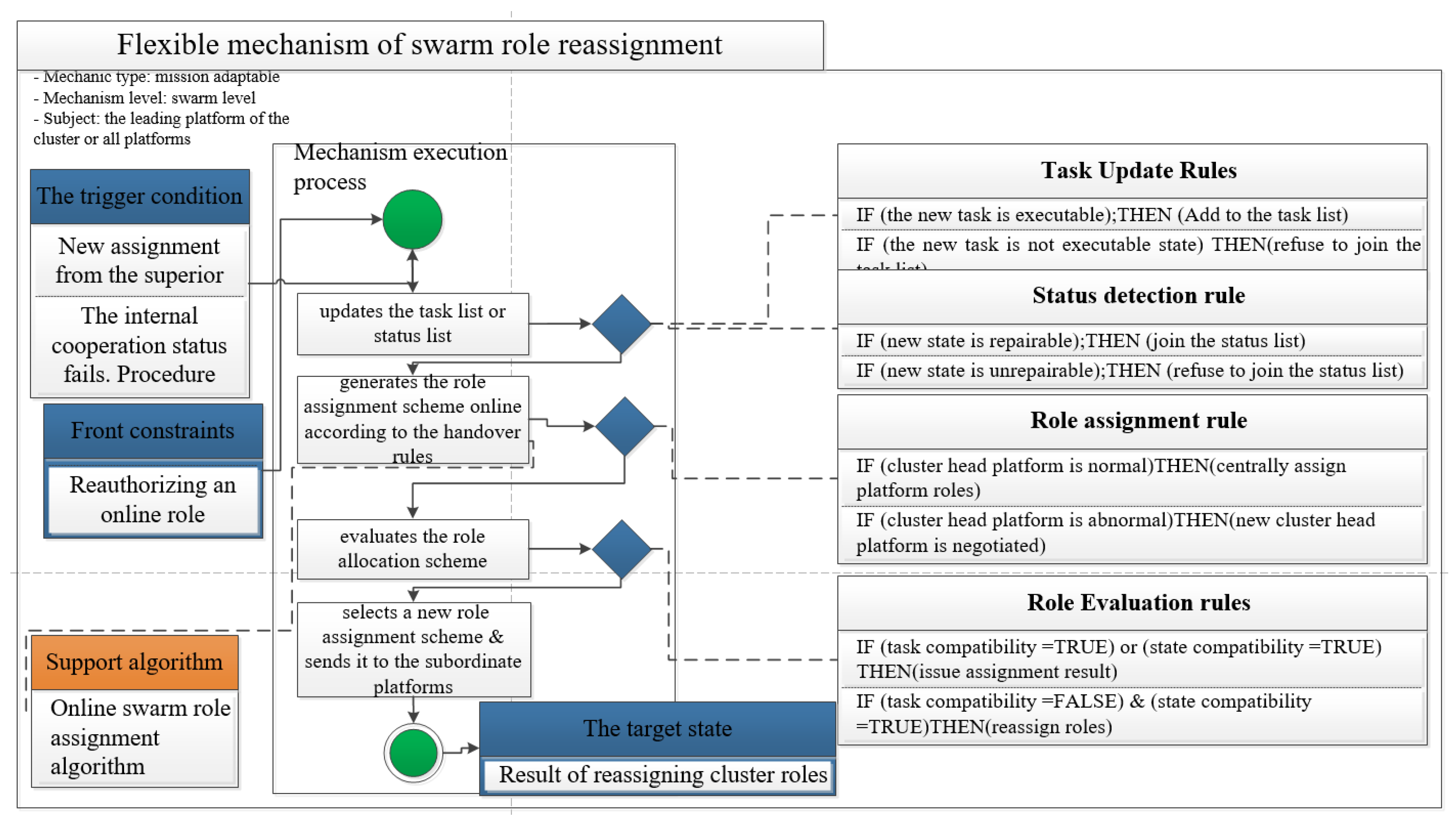 Role Assignment Mechanism of Unmanned Swarm Organization Reconstruction ...