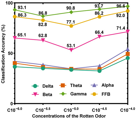 Pleasantness Recognition Induced by Different Odor Concentrations Using ...