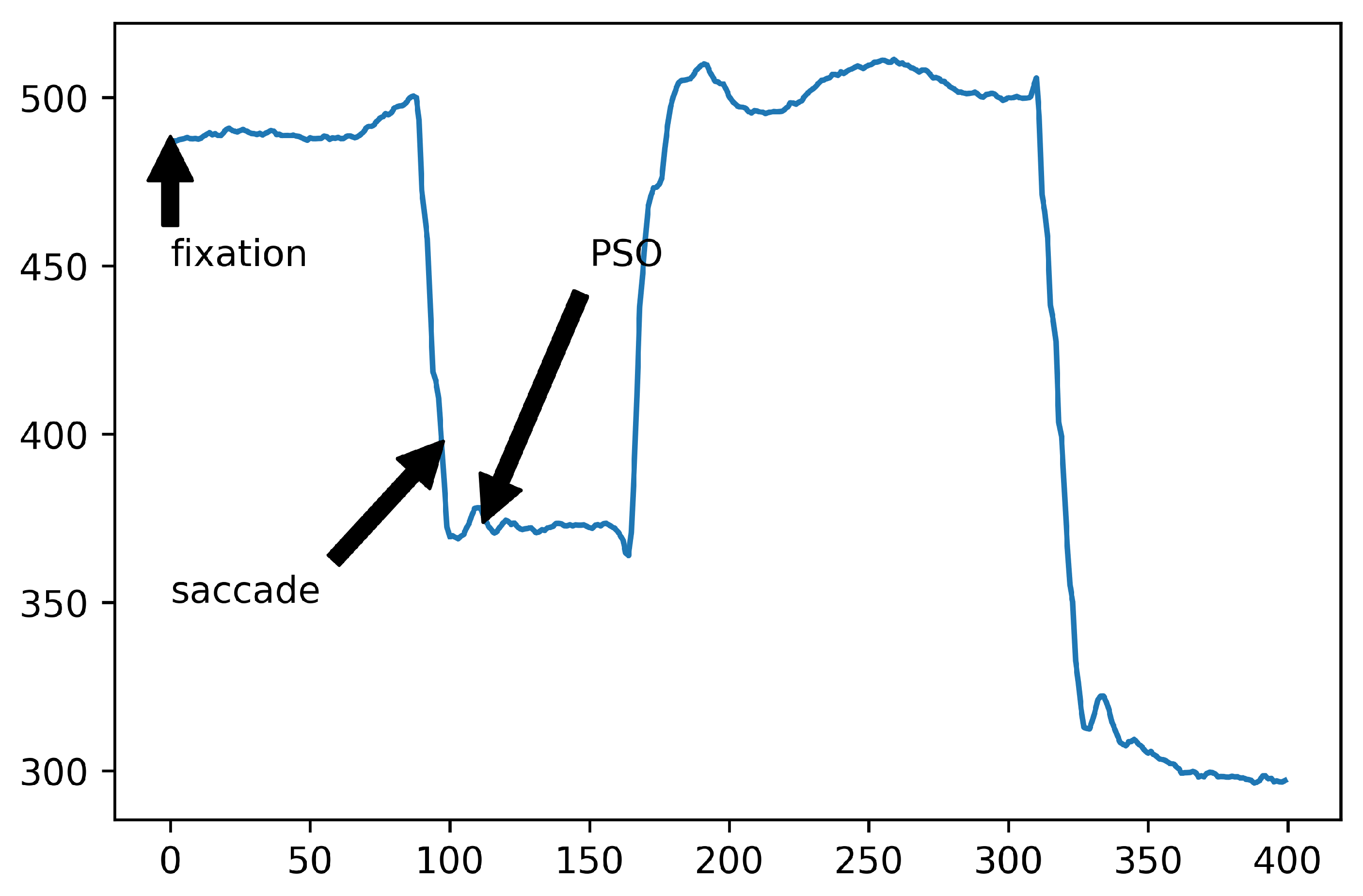Review and Evaluation of Eye Movement Event Detection Algorithms