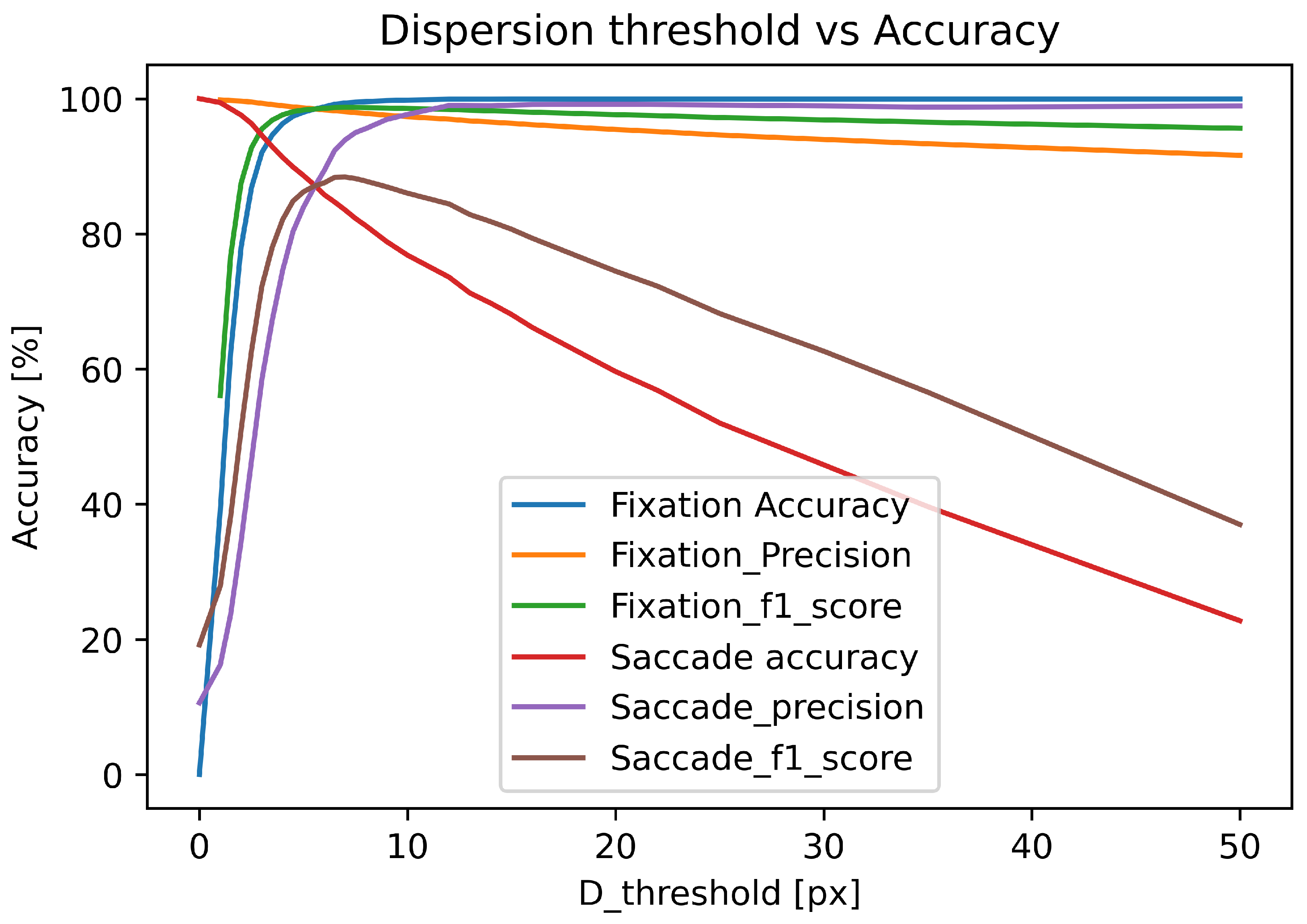 Review and Evaluation of Eye Movement Event Detection Algorithms