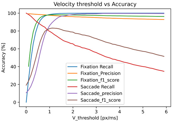 Review and Evaluation of Eye Movement Event Detection Algorithms