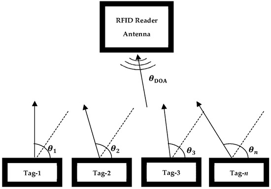Displacement Estimation Using 3D-Printed RFID Arrays for Structural Health Monitoring