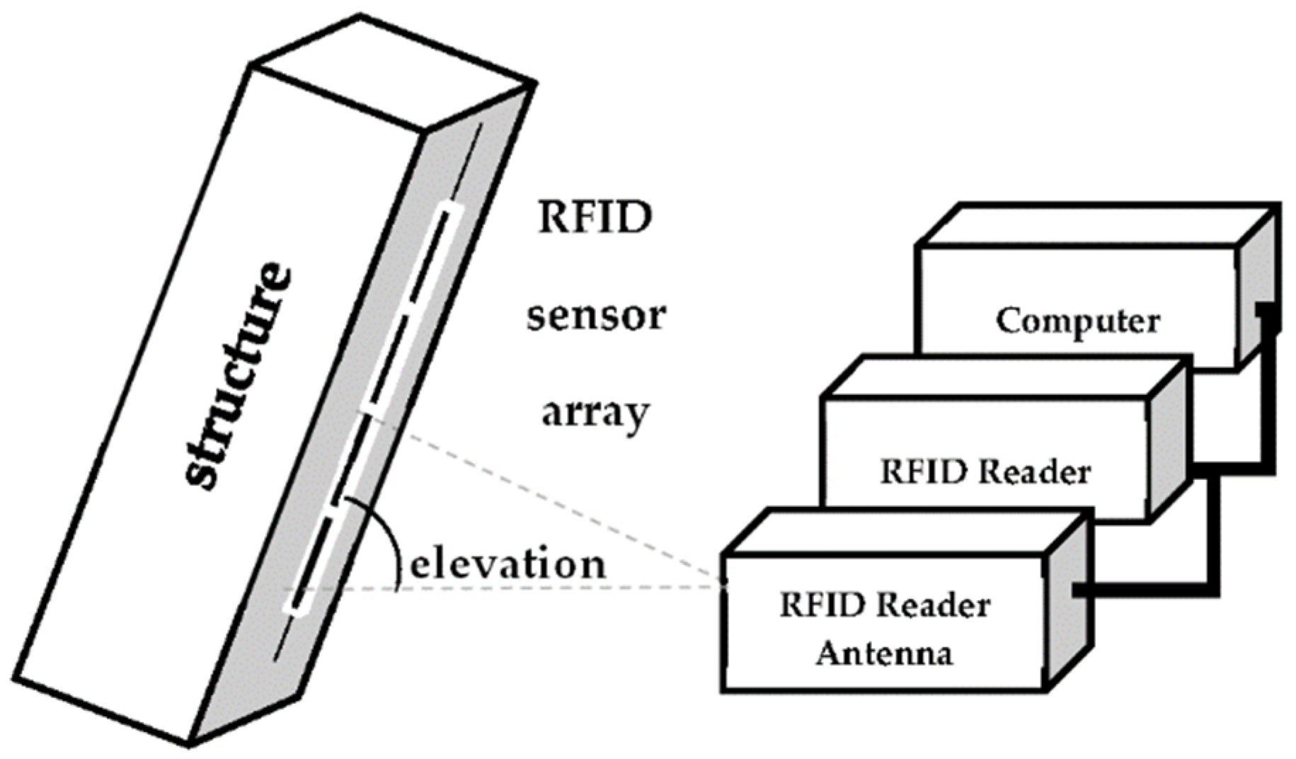 Displacement Estimation Using 3D-Printed RFID Arrays for Structural Health Monitoring