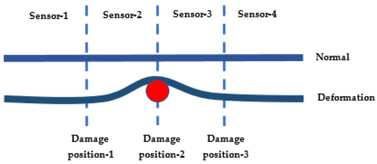 Displacement Estimation Using 3D-Printed RFID Arrays for Structural ...