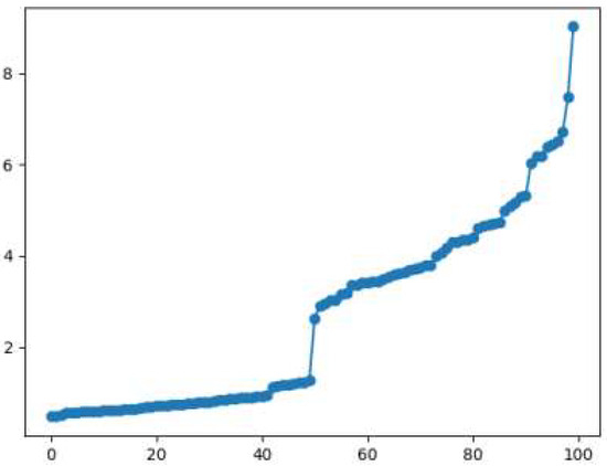 Sensors | Free Full-Text | An Improved Density Peak Clustering Algorithm for Multi-Density Data