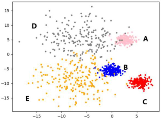 Sensors | Free Full-Text | An Improved Density Peak Clustering Algorithm for Multi-Density Data