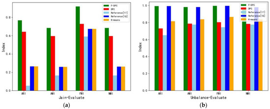 Sensors | Free Full-Text | An Improved Density Peak Clustering ...