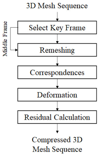 Dynamic Reconstruction and Mesh Compression of 4D Volumetric Model ...